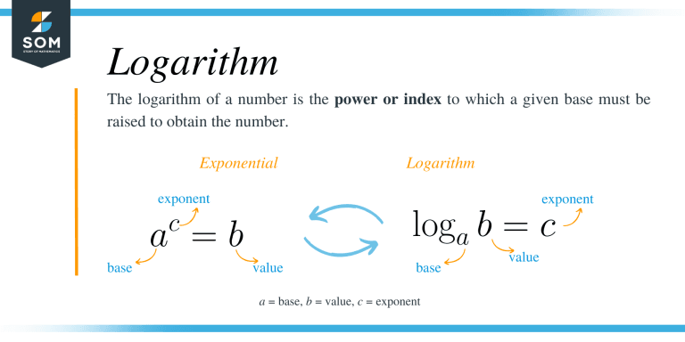 Introduction to Logarithms – Explanation & Examples