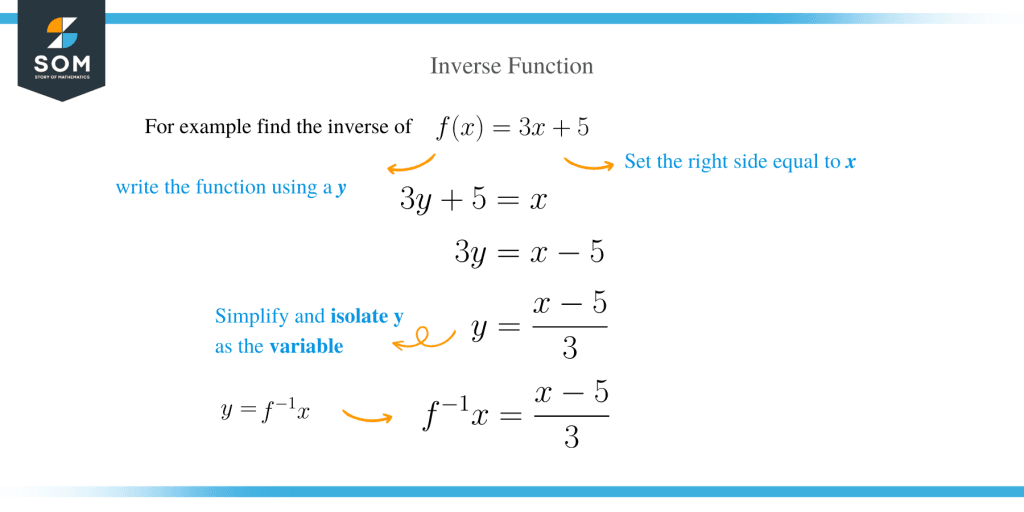 Inverse Of A Function Explanation And Examples