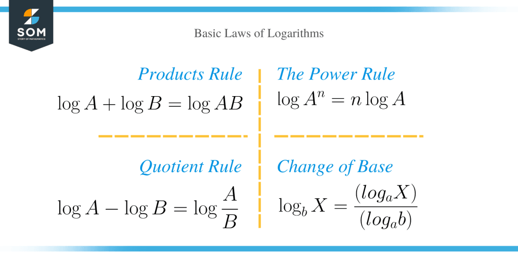Logarithm Rules Explanation Examples