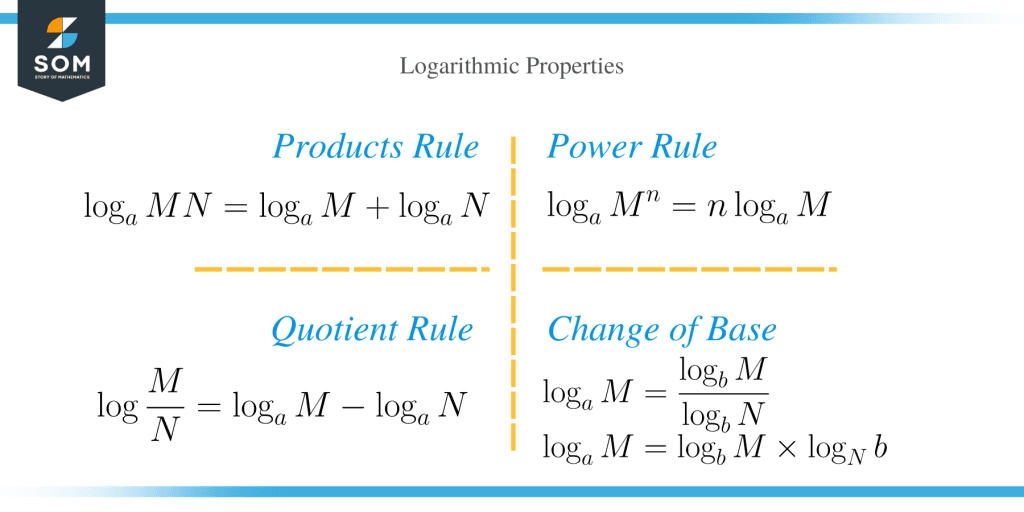 Properties of Logarithm – Explanation & Examples
