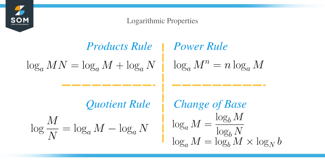 Properties of Logarithm – Explanation & Examples