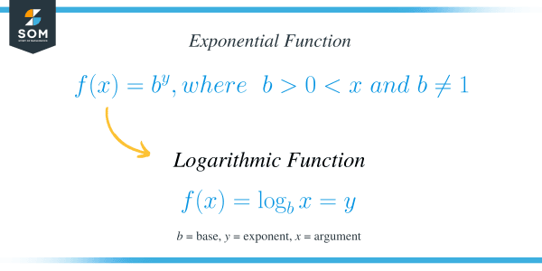 Solving Logarithmic Functions – Explanation & Examples