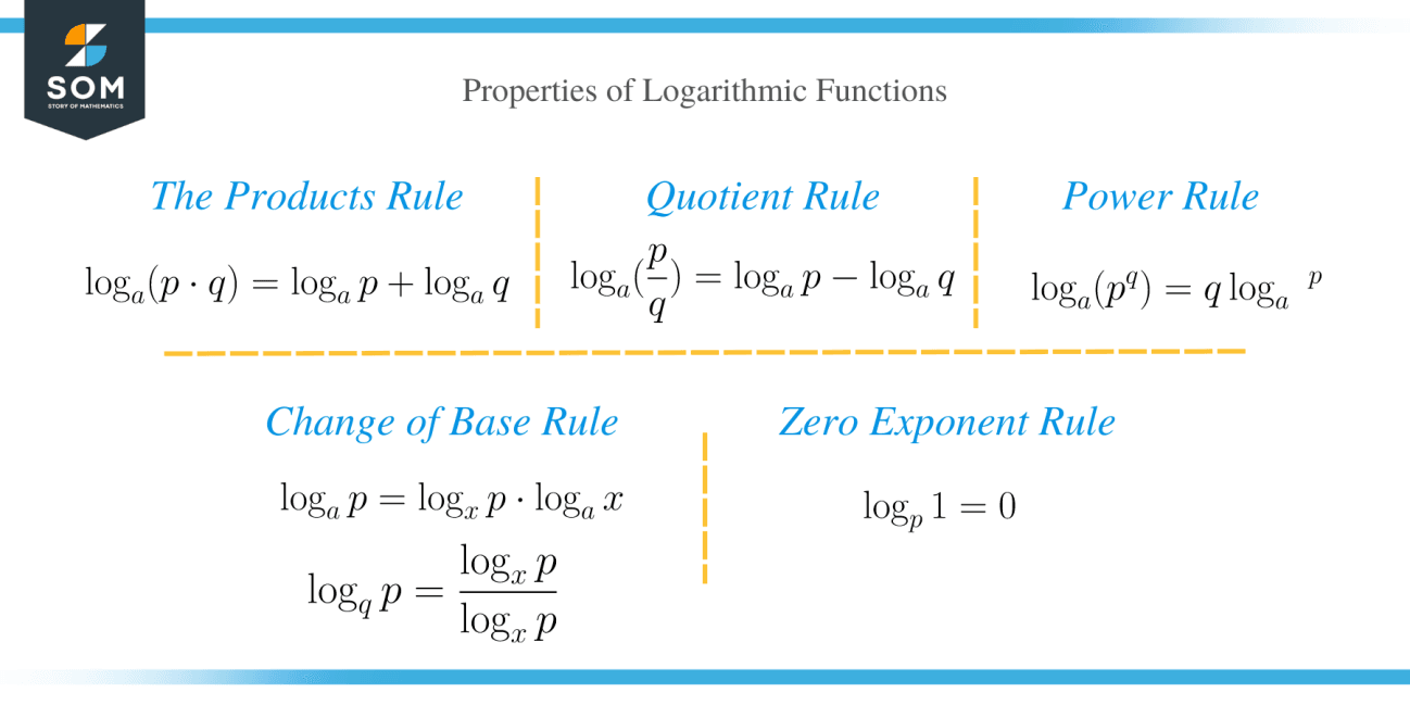 Solving Logarithmic Functions – Explanation & Examples