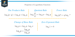Solving Logarithmic Functions – Explanation & Examples
