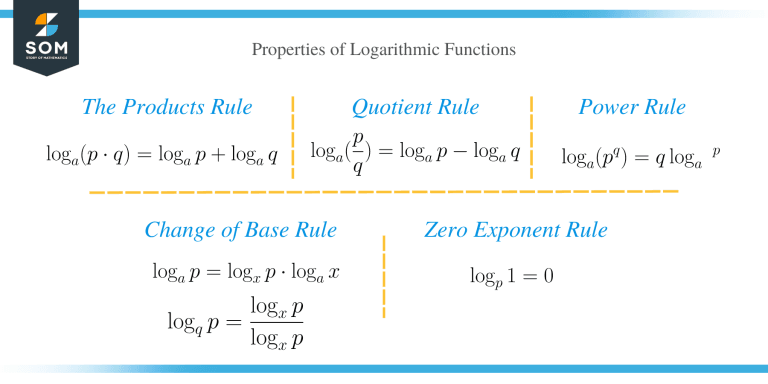 Solving Logarithmic Functions – Explanation & Examples