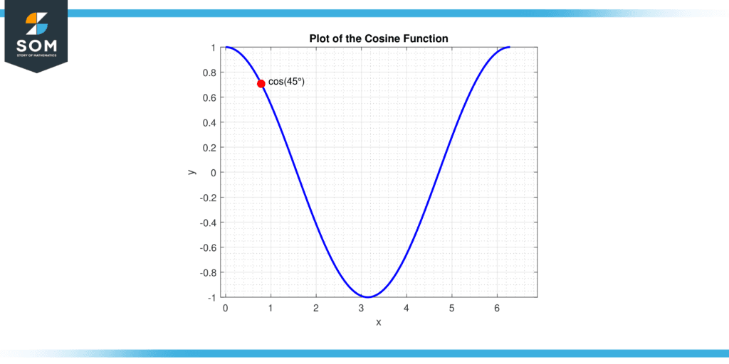 Cos 45 Degrees-Trigonometry’s Fundamental Angle and Its Significance