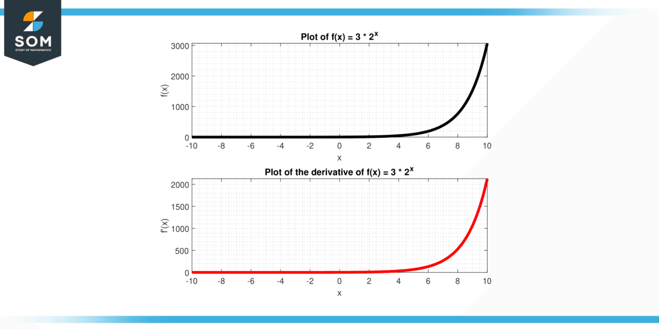 Derivative of 2^x - Applications With Examples