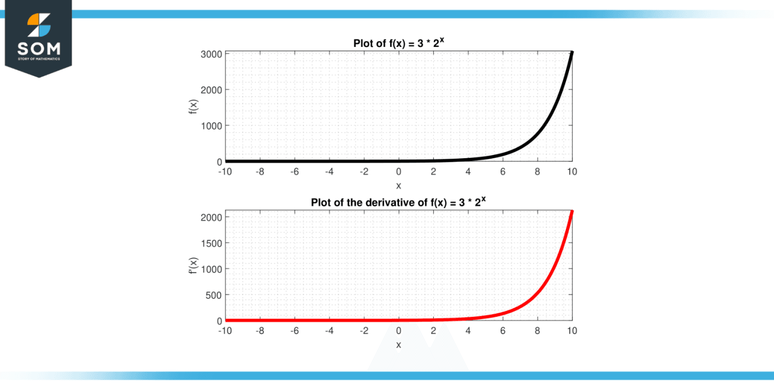 Derivative of 2^x - Applications With Examples