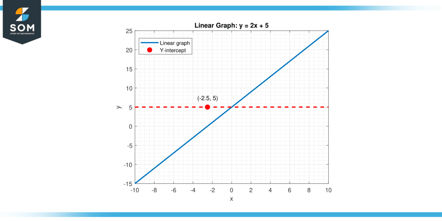 The Vertical Intercept-Bridging Algebra and Geometry