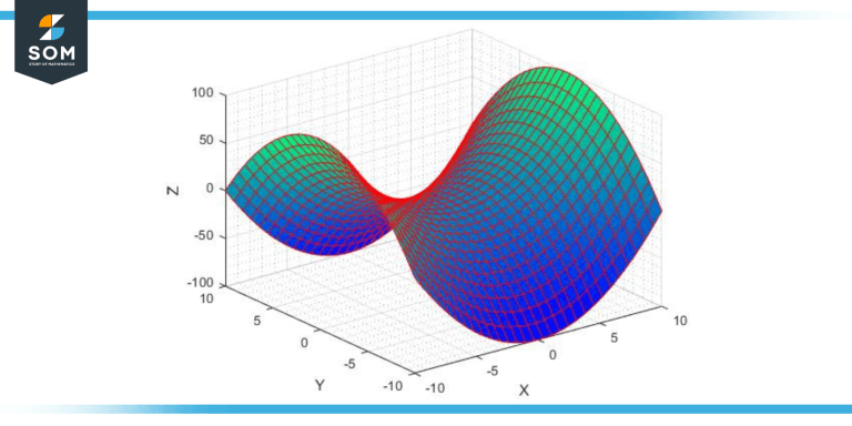 The Hyperbolic Paraboloid-Definition, Geometry With Examples