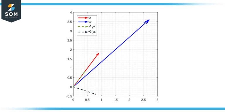 The Gram-Schmidt Process-Definition, Applications and Examples