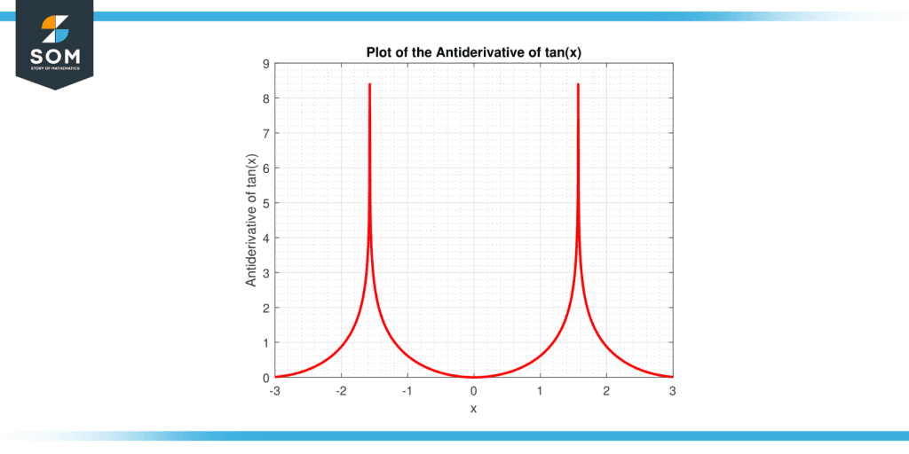 Exploring the Antiderivative of tan(x) - Applications and Examples