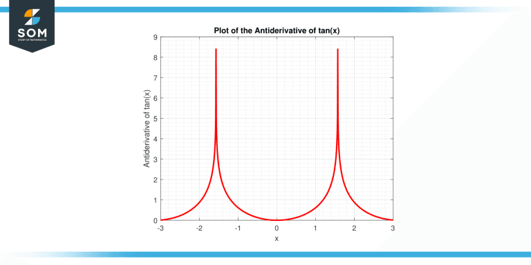 Exploring the Antiderivative of tan(x) - Applications and Examples