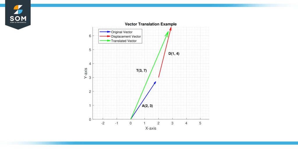 Vector Translation - Definition, Properties, and Applications