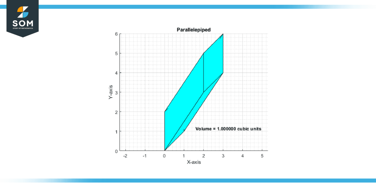 Volume of a Parallelepiped-Definition, Properties With Examples