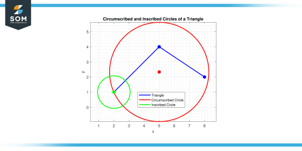 Circumscribed and Inscribed Circles of Triangles-A Comprehensive Guide
