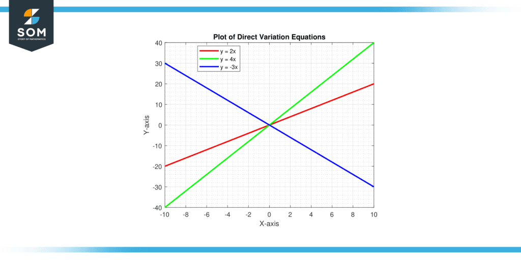 Direct Variation Equation - Definition, Formula, and Examples