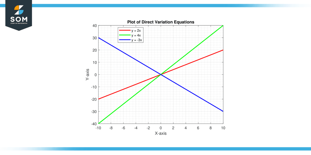 Direct Variation Equation Definition Formula And Examples