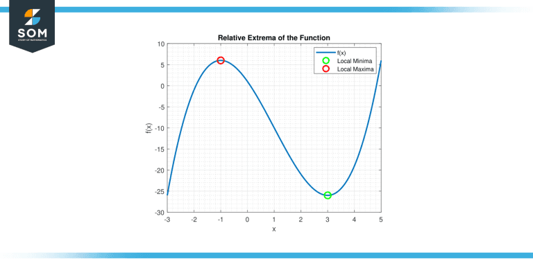 Relative Extrema - Definition, Properties, and Examples