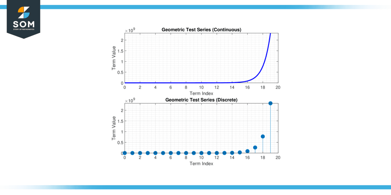 Geometric Series Test-Definition, Applications, and Examples