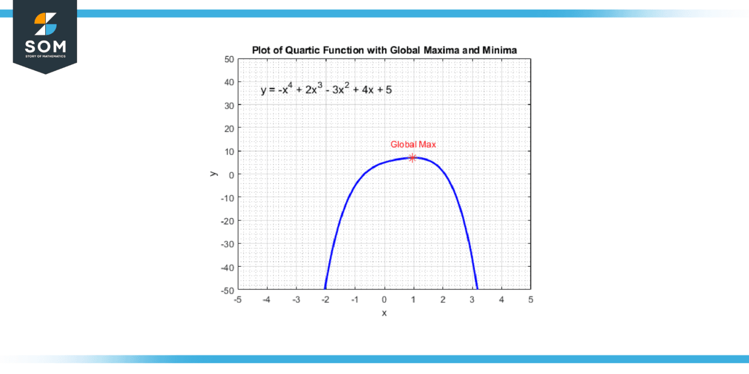 Exploring Quartic Equation-Properties, Applications, and Examples