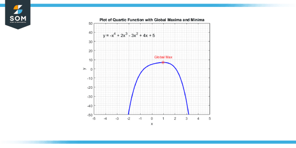 Exploring Quartic Equation-Properties, Applications, and Examples