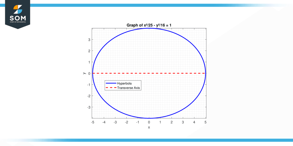 Exploring the Transverse Axis-Properties and Significance