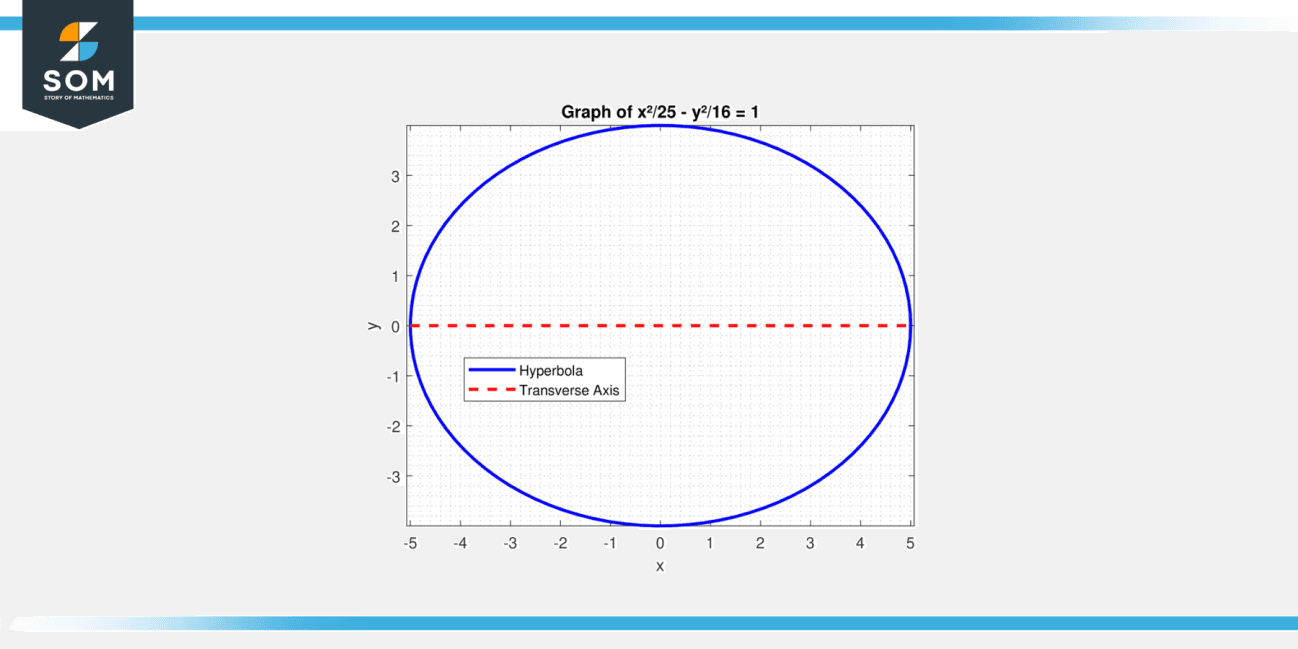 Exploring the Transverse Axis-Properties and Significance