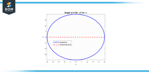 Exploring the Transverse Axis-Properties and Significance