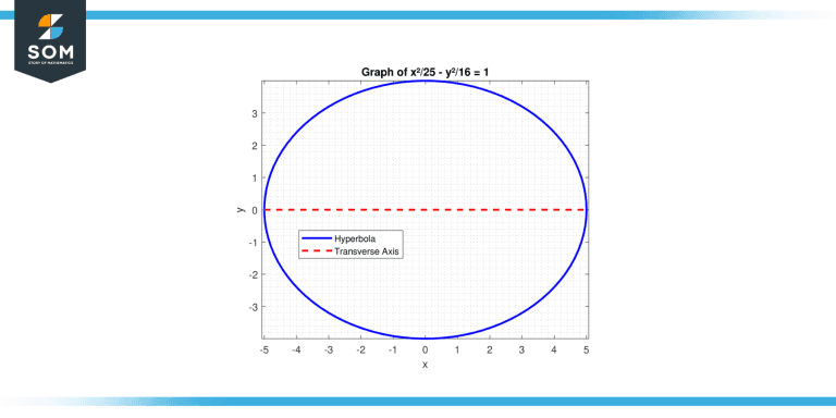 Exploring the Transverse Axis-Properties and Significance