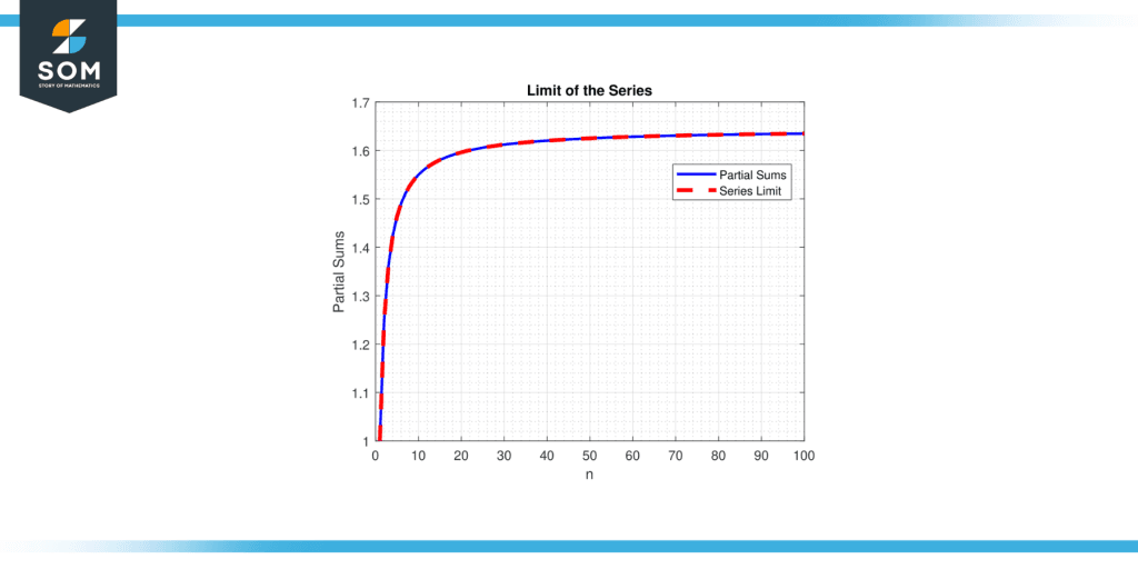 Limit of a Series-Definition, Properties, and Applications