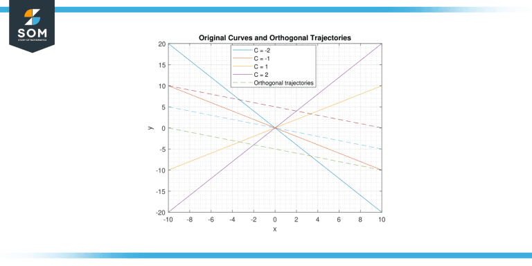 Orthogonal Trajectory - Definition and Examples Orthogonal Trajectory - Definition and Examples