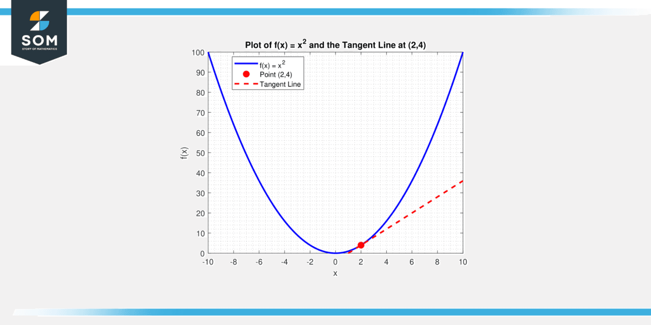 Derivative of x^2 - Applications With Examples