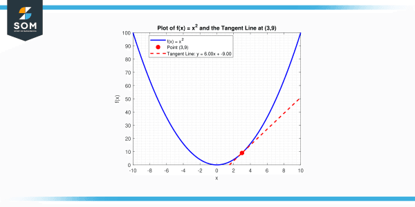 Derivative of x^2 - Applications With Examples