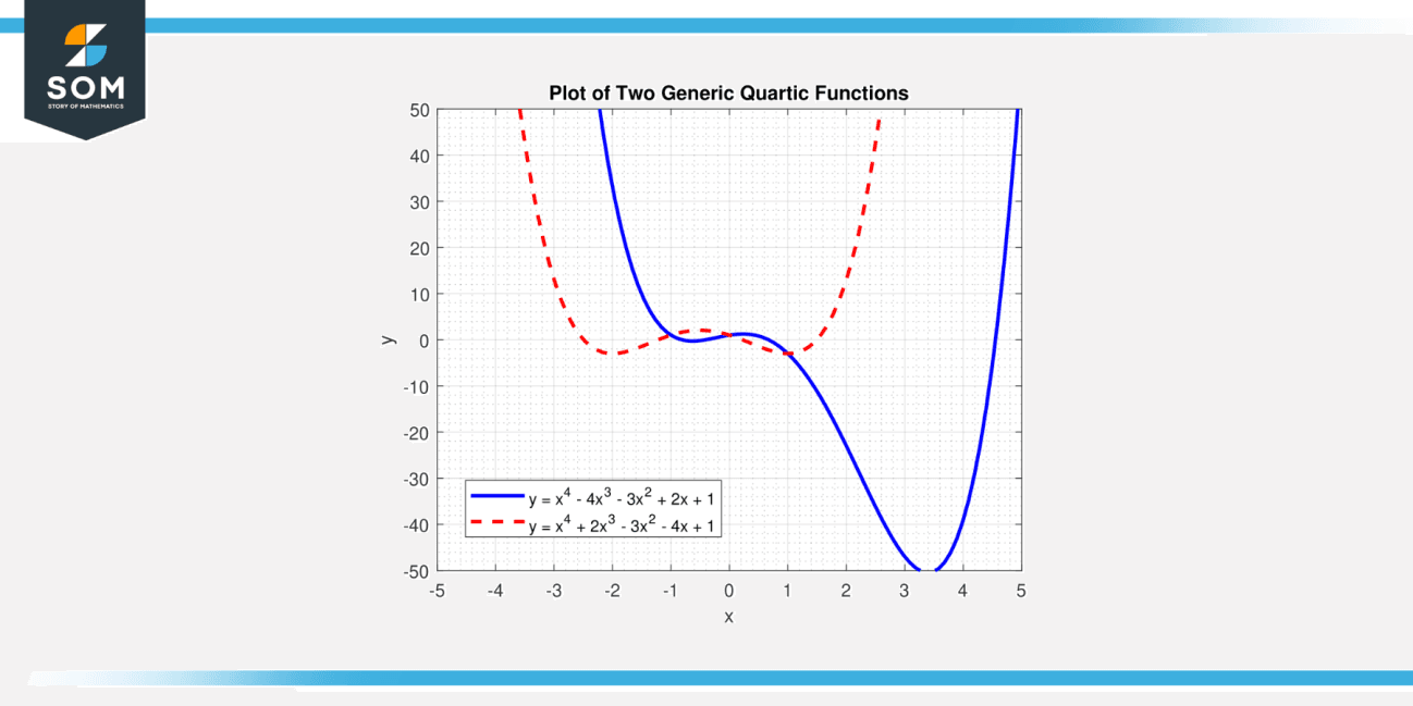Exploring Quartic Equation Properties Applications And Examples