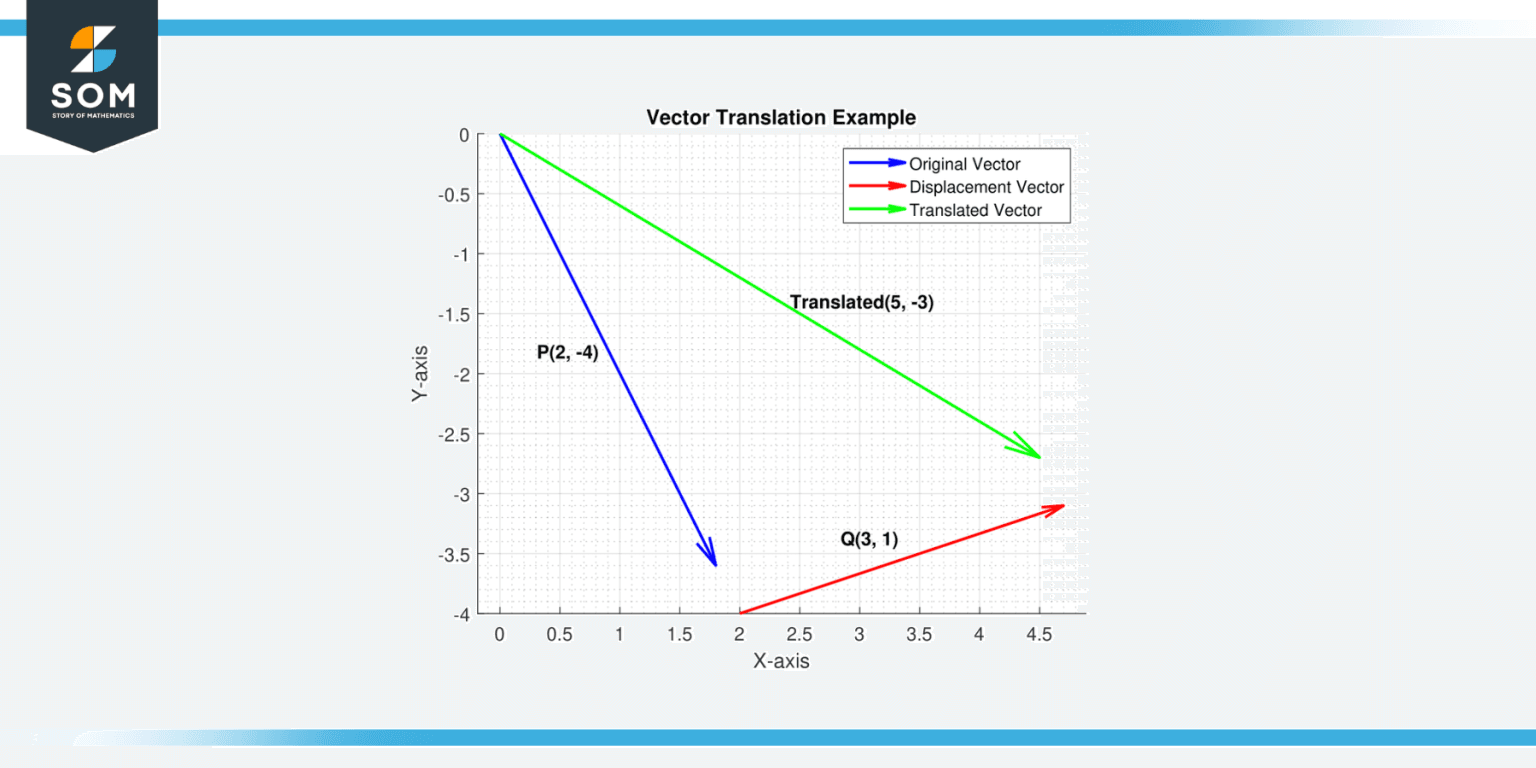 Vector Translation Definition Properties And Applications