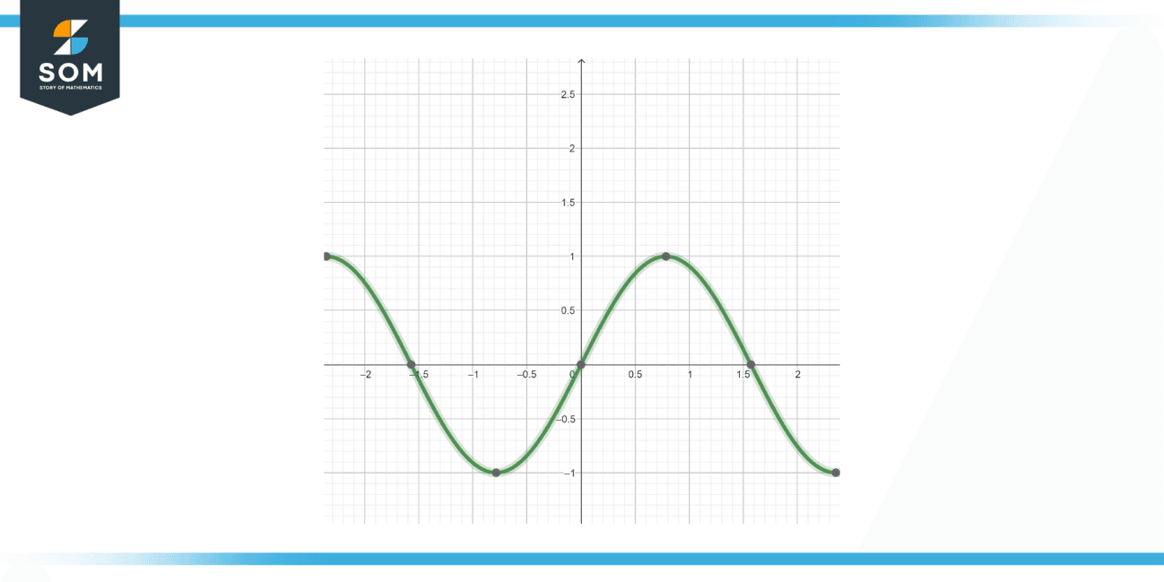 Solve Initial Value Problem-Definition, Application and Examples