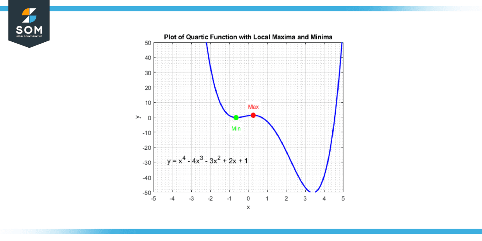 Exploring Quartic Equation-Properties, Applications, and Examples