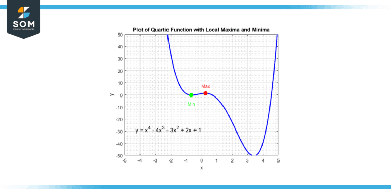 Exploring Quartic Equation-Properties, Applications, and Examples