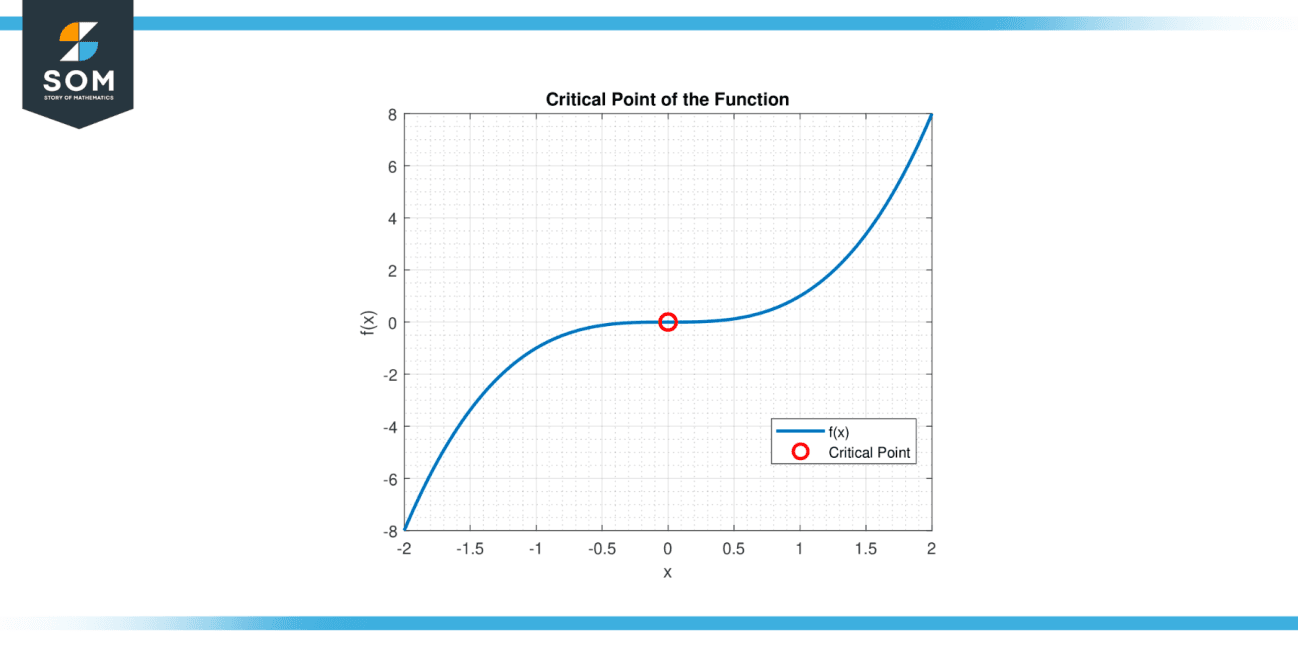 Relative Extrema - Definition, Properties, and Examples