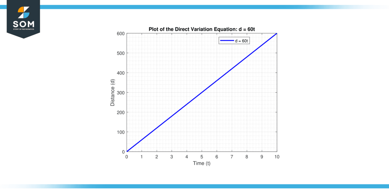 Direct Variation Equation - Definition, Formula, and Examples
