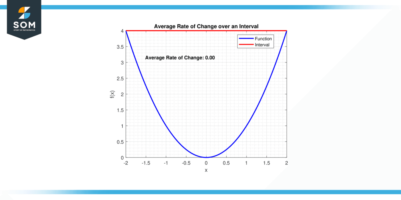 Average Rate of Change Over an Interval - Definition and Examples
