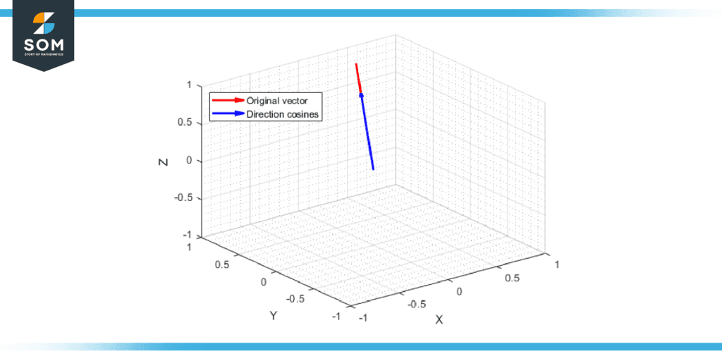 Direction Cosines - Definition, Properties, and Examples