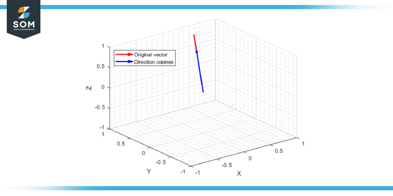 Direction Cosines - Definition, Properties, and Examples