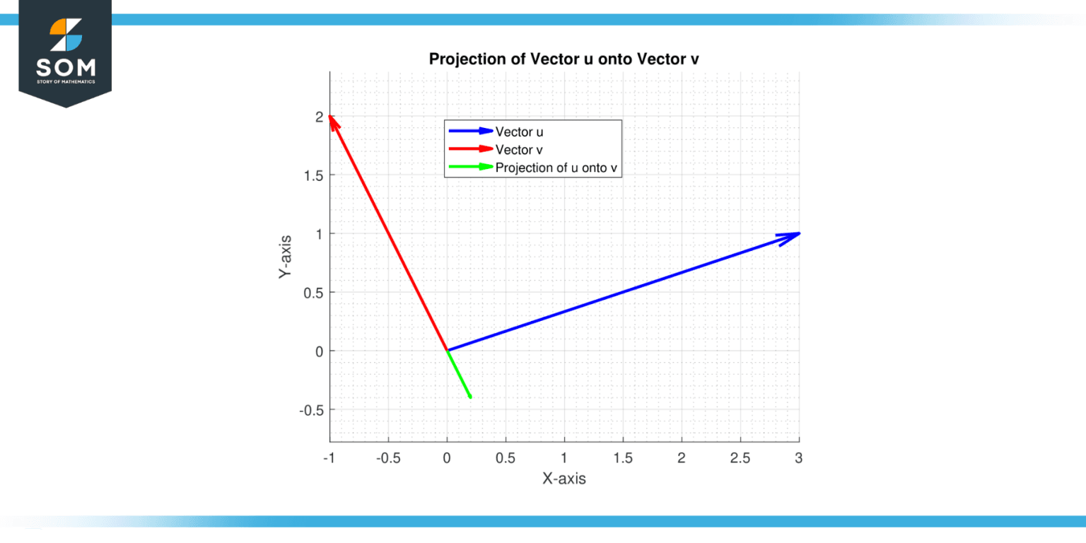 Projection Of U Onto V Definition And Examples