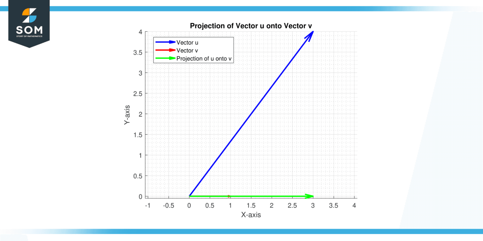 Projection of U Onto V - Definition and Examples