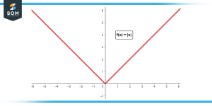 Absolute Value Limits - Definition, Properties, and Examples