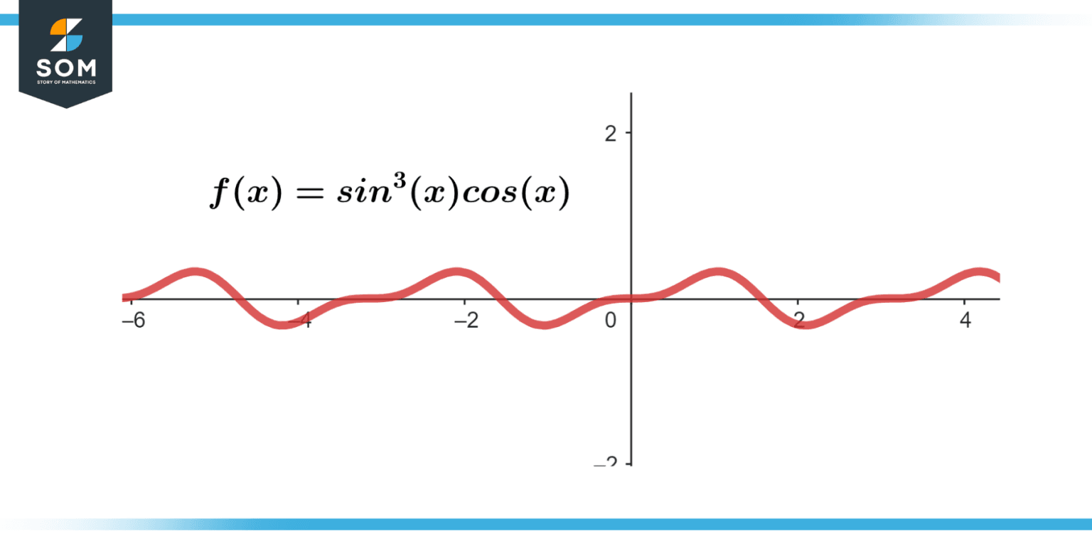 Chain Rule Integration - Definition and Examples
