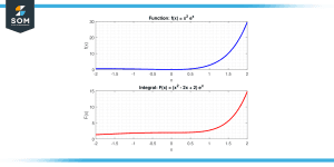 Chain Rule Integration - Definition and Examples