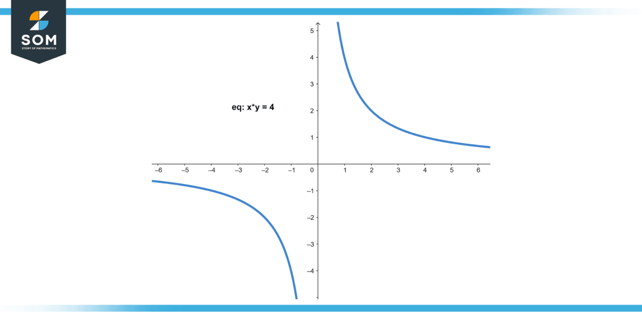 Inverse Variation Equation - Definition and Examples